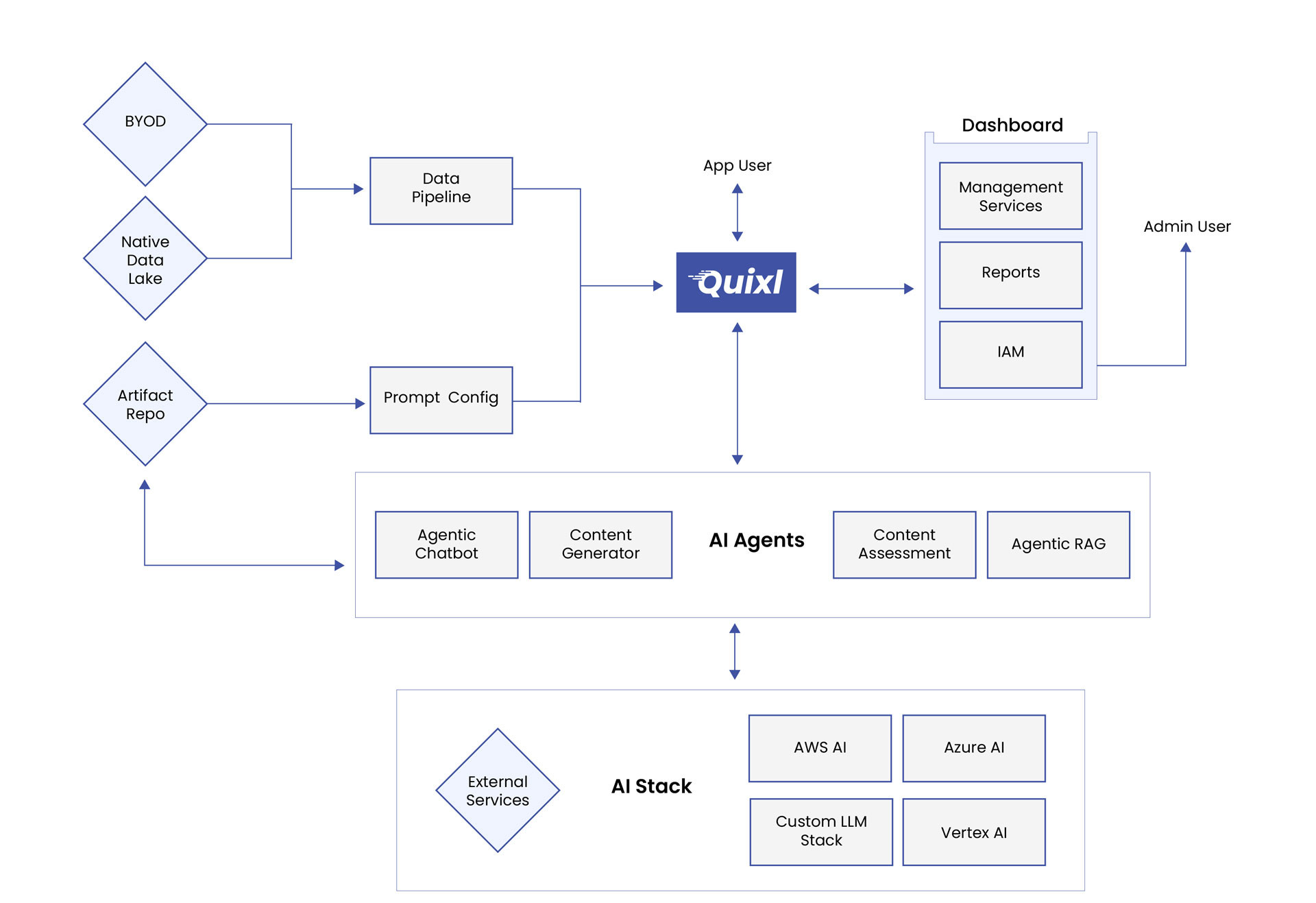 Quixl: Your AI First Platform for Generative AI Services
