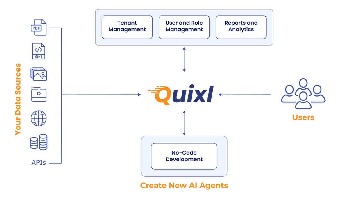 Quixl: No-Code AI Agent Development Platform for Enterprises